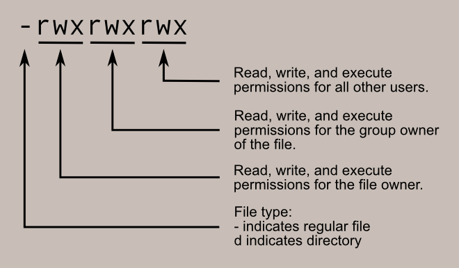 Linux Commands File Permission Blog NSTRU